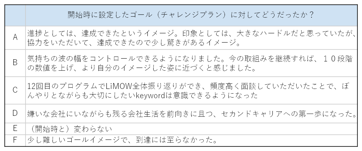 働く人の“自分らしく”をサポートする新サービス「LiMOW」モニター実施報告 | 株式会社リヴァ(LIVA)